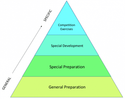 Applying the Bondarchuk principles to football training by Adam Burrows ...